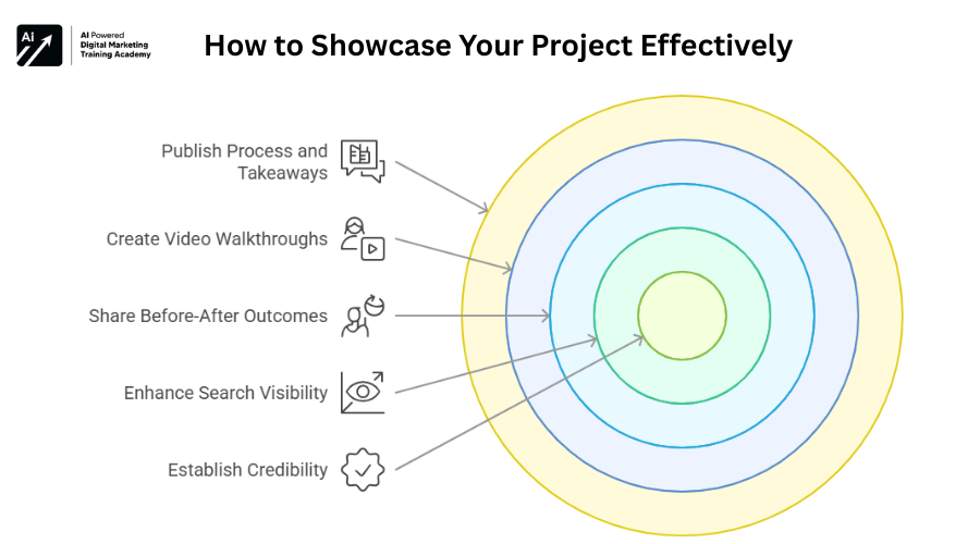 10 Project Ideas for AI Digital Marketing Beginners