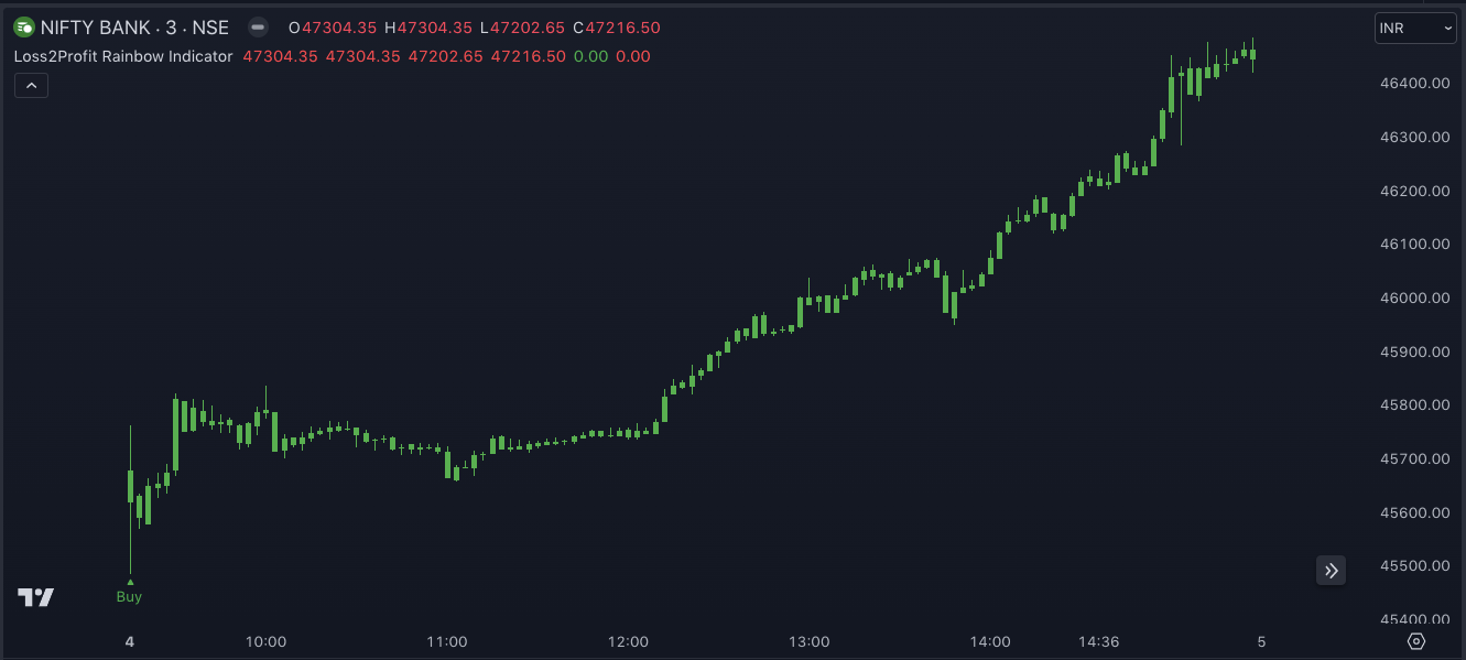 RainBow Indicator Monthly Plan