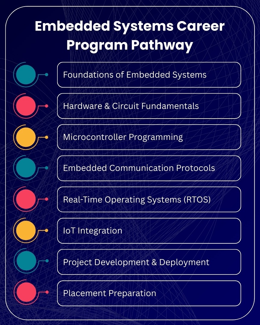 Master Embedded System course -6 months detail education,programming:C,C++,ASM, Operating system ...