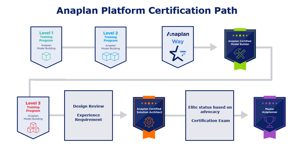 Anaplan L1 Exam Answers
