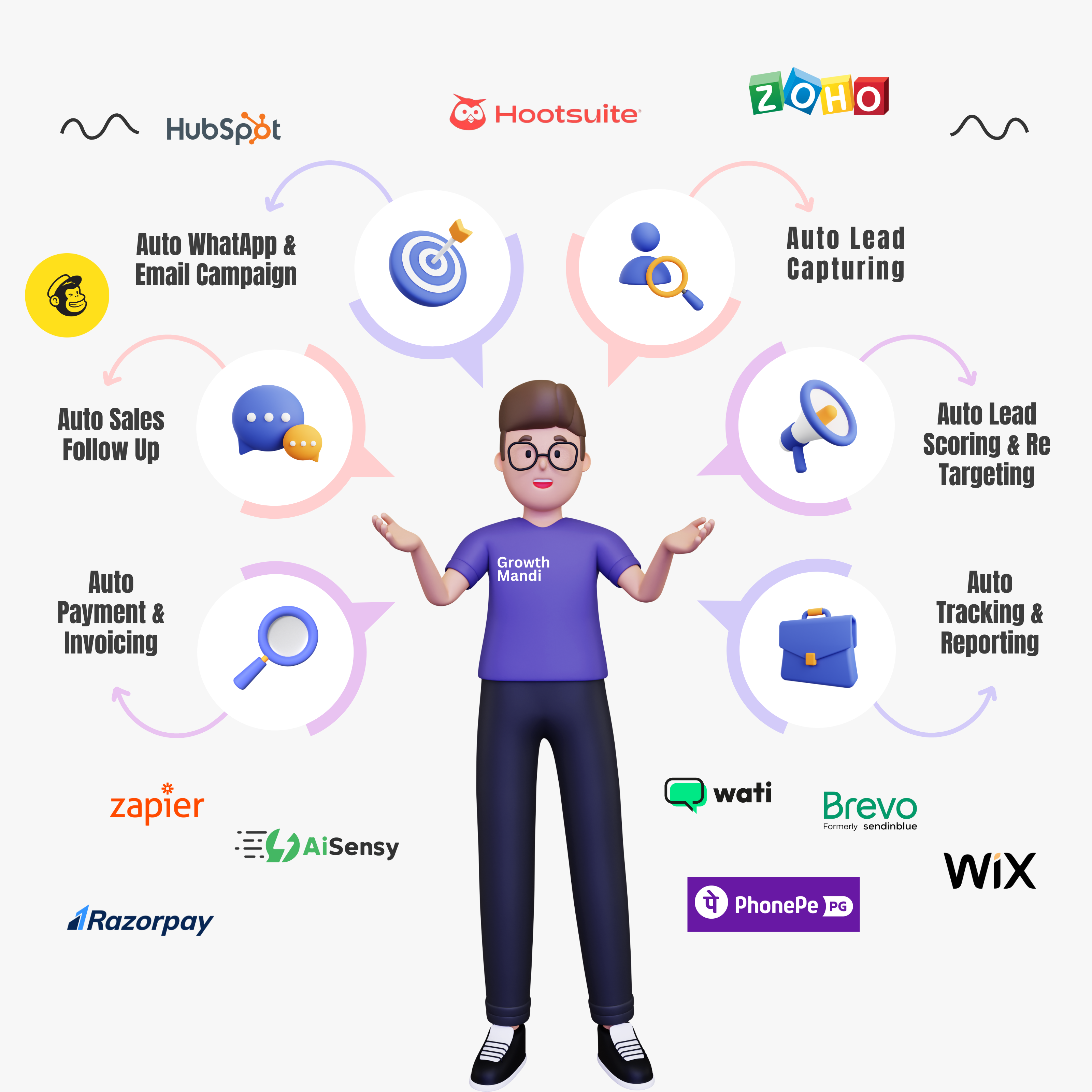 Growth Mandi - India's Best Business Automation Partner