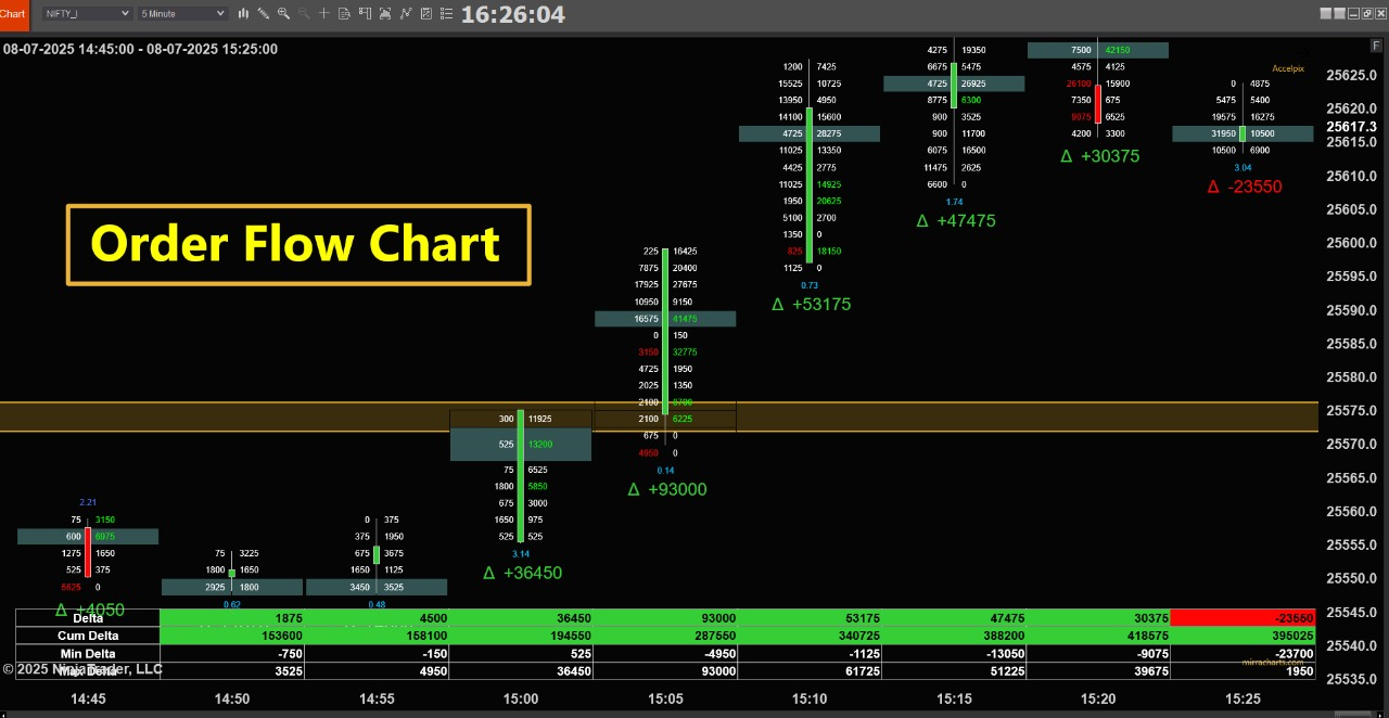 Order Flow analysis Course