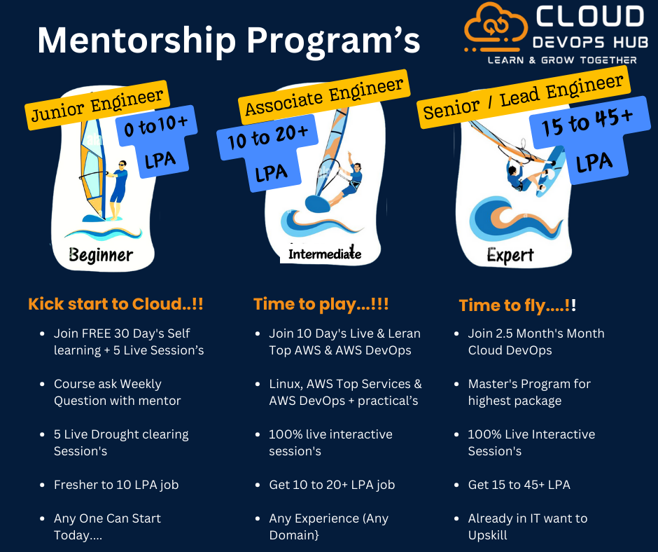 "Cloud DevOps Training & Placement: Unlock Your Career Potential" We ...